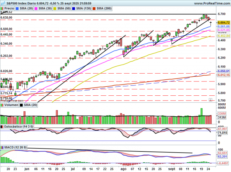 SP500: Pierde el soporte clave de 6626 puntos al cierre. | GESPROBOLSA